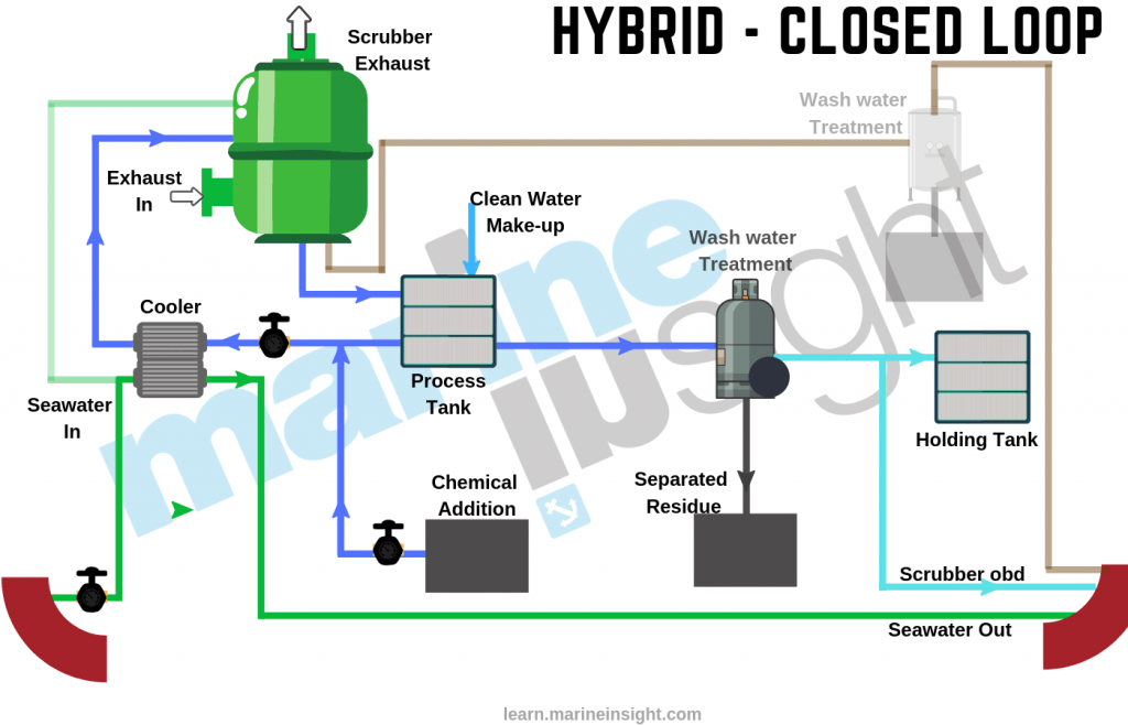 SCRUBBER SYSTEM AND MAINTENANCE Marine Study SCRUBBER SYSTEM AND MAINTENANCE Marine Study